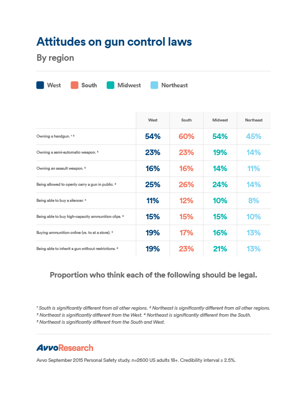 Northeasterners more likely than other Americans to rely on law ...